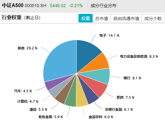 中证A500发布一周年：与时代共舞！中证A500指数ETF标的指数“面面观”，“周年小考”成绩单究竟如何？_腾讯新闻