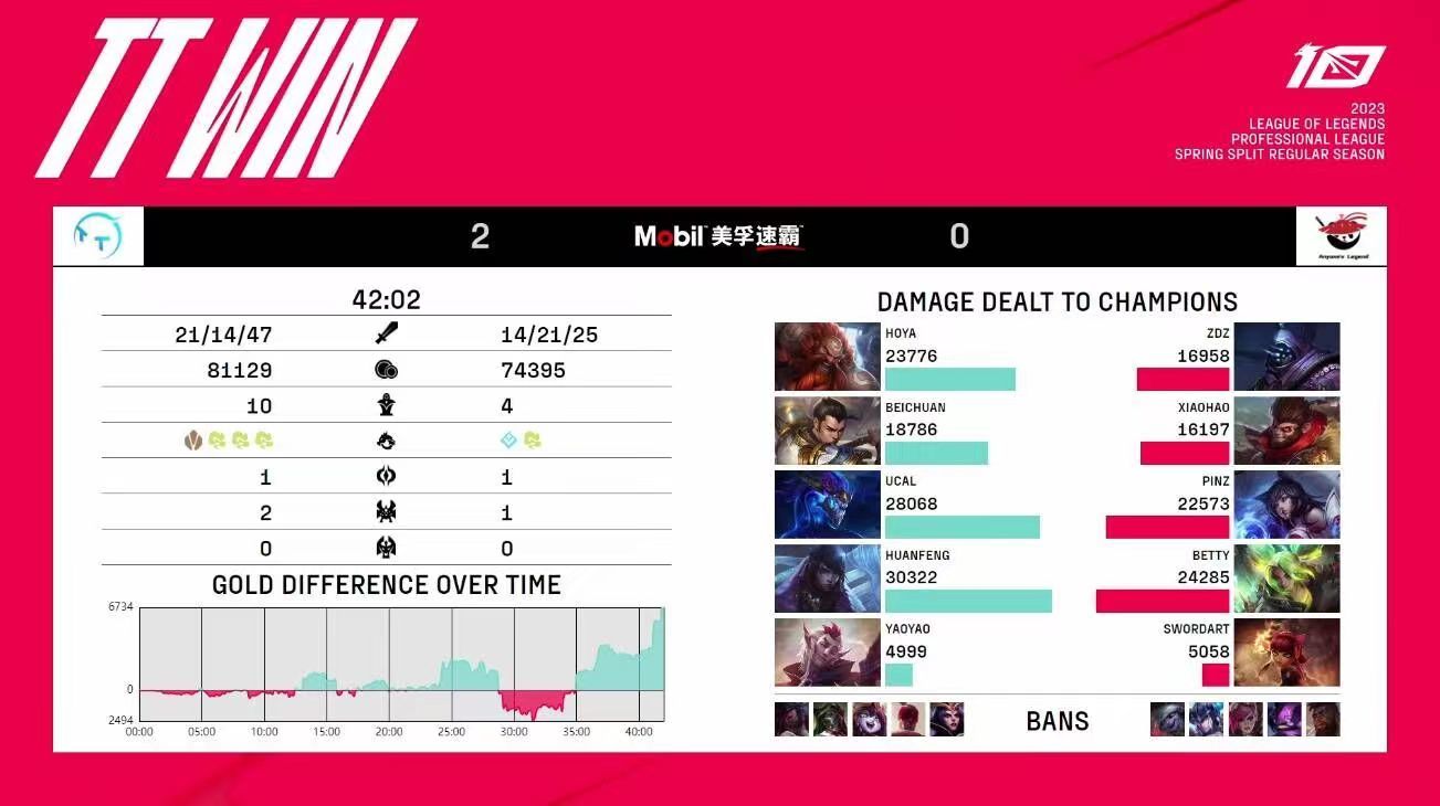 2023LPL春季赛收官战：TT2：0横扫AL，WBG让一追二锁定季后赛第四席位！