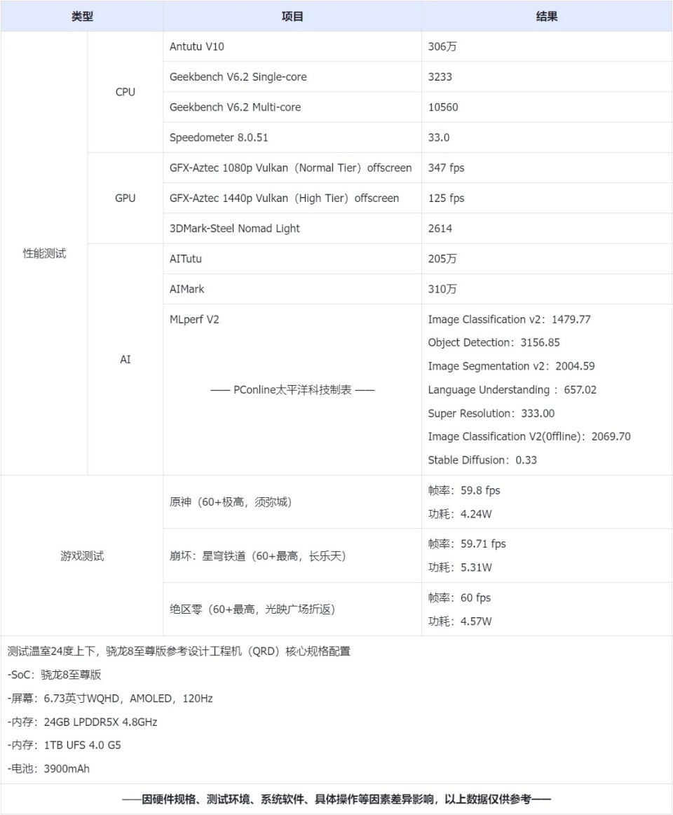 自研Oyron CPU，骁龙8至尊版实测：目前智能手机的最强性能！_腾讯新闻