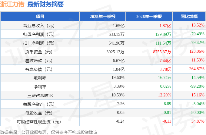浙江力诺（300838）2026年一季报简析：增收不增利，公司应收账款体量较大_腾讯新闻