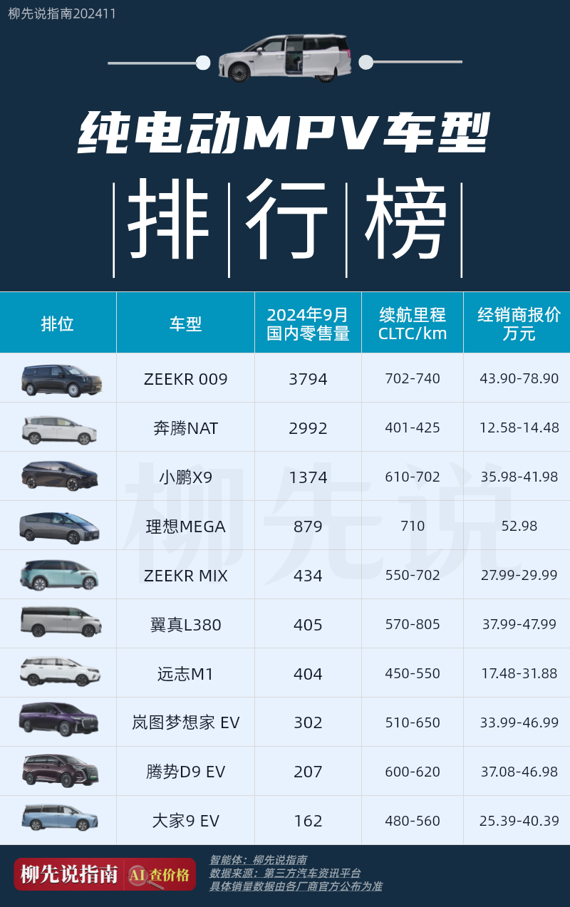 中国纯电MPV的“MVP”：月销超3000辆，销量跑赢小鹏X9、理想MEGA_腾讯新闻