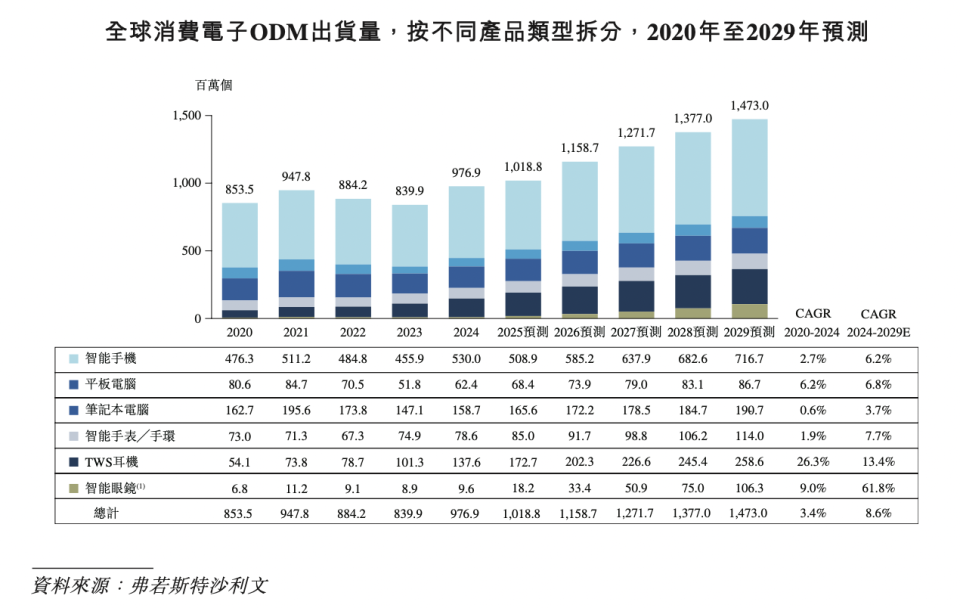 IPO研究｜预计2029年全球消费电子ODM出货量将增至14.73亿个_腾讯新闻