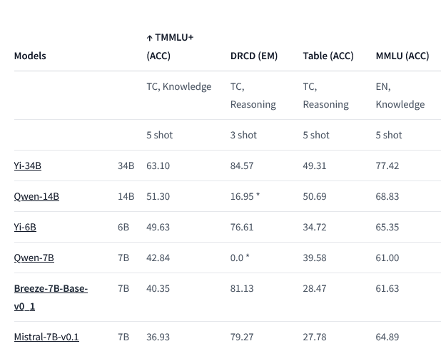 70亿参数，联发科推出 MR Breeze-7B 模型：擅长洞察数据_腾讯新闻