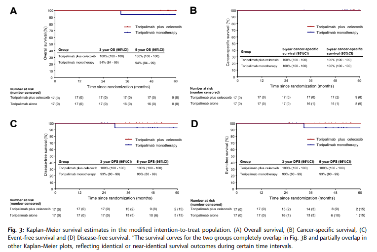 5 年 OS/DFS/EFS 率均 100%! 结直肠癌新辅助免疫再添中国数据_腾讯新闻