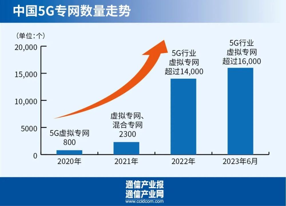发牌四年：5G To B方法论找到了吗？_腾讯新闻