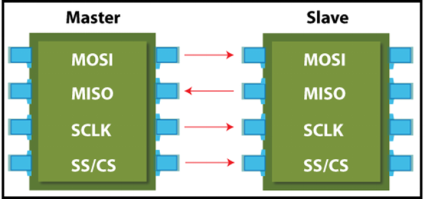 一篇易懂的SPI通讯指南_腾讯新闻
