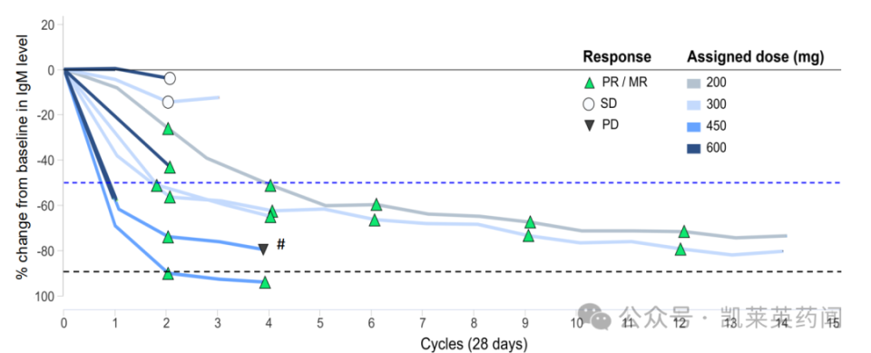 BTK耐药人群ORR达77.8%！Nurix公布BTK降解剂NX-5948最新1a/1b期临床试验积极结果_腾讯新闻