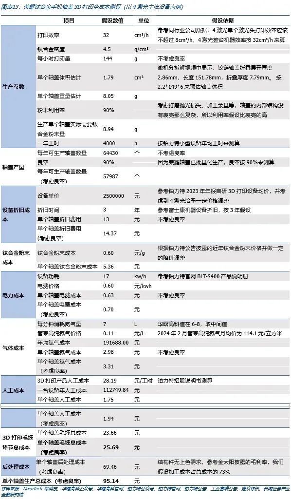 6999元起，荣耀新款Magic Vs3手机继续采用3D打印钛合金铰链_腾讯新闻