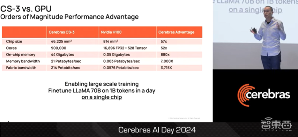 Cerebras AI超算CS3技术揭秘，700亿参数模型一天训完，一文看尽CTO演讲干货_腾讯新闻