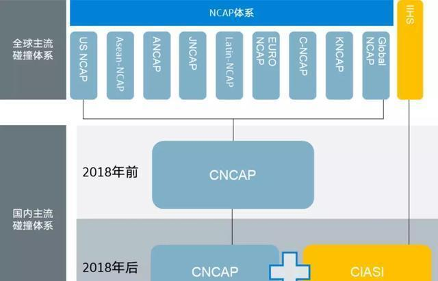 五大汽车碰撞测试项目汇总~US-NCAP、Euro-NCAP、C-NCAP、C-IASI、IIHS_腾讯新闻