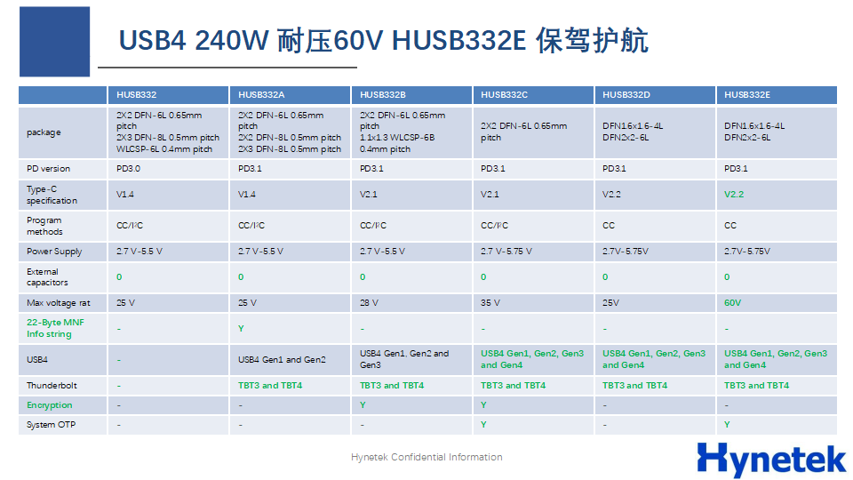 慧能泰的助力USB4，地表最强eMarker HUSB332E介绍，了解更多USB4领域的干货和市场趋势_腾讯新闻