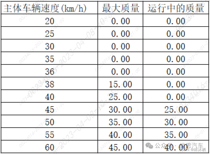 自动紧急制动系统升级为强标！各国AEBS法规盘点梳理_腾讯新闻