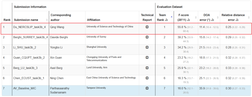 “听”出新高度，科大讯飞在DCASE 2024中获得三项冠军_腾讯新闻