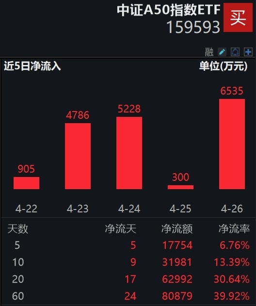 北上资金持续流入，中证A50指数ETF(159593)冲击4连涨，盘中创新高！_腾讯新闻