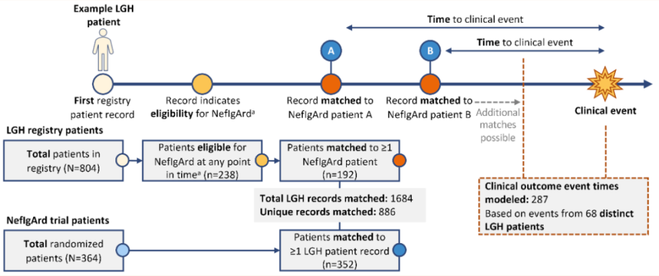 ASN 2023重磅速递 | Nefecon治疗显著延迟IgA肾病患者进展至肾衰竭的时间达12.8年_腾讯新闻