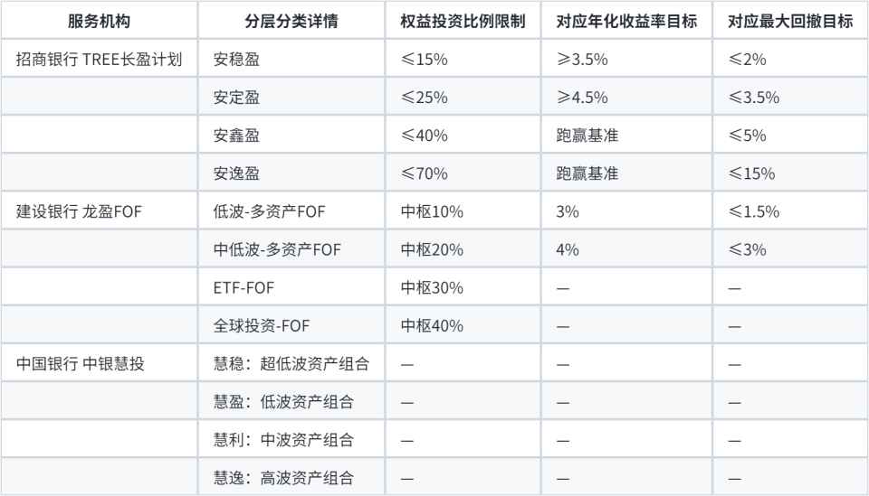 TREE火了，招行、建行、中行谁更会定制FOF？_腾讯新闻