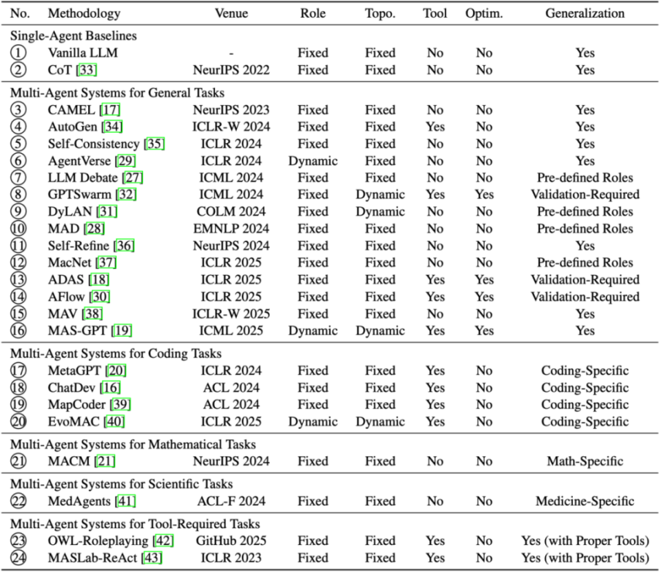 统一20+多智能体方法，MASLab震撼发布_腾讯新闻