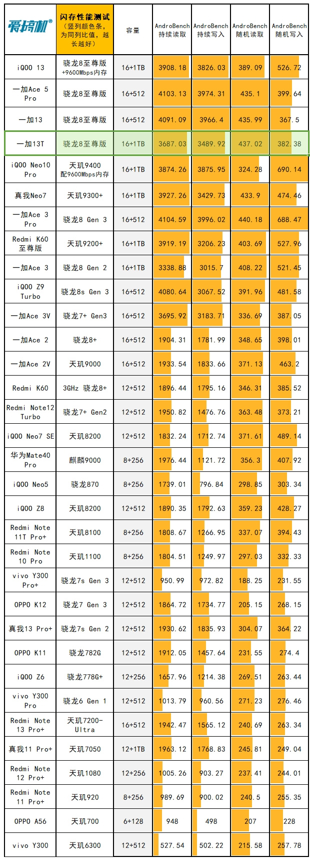 2899元起小直屏，一加13T评测：大电池骁龙8E，小小的也很可爱啊_腾讯新闻