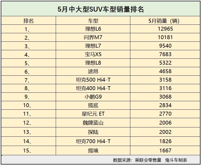 5月中大型SUV销量变天了 仅两款过万 理想L6超越问界M7_腾讯新闻