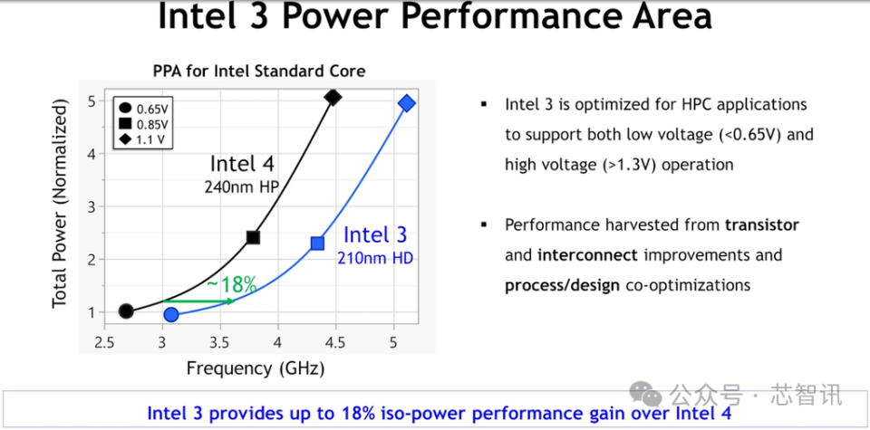 Intel 3 制程详解：性能相比Intel 4 提升18%！_腾讯新闻