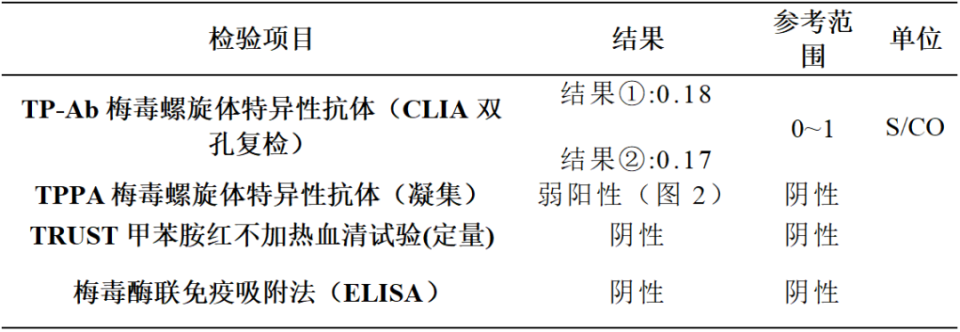 当梅毒TPPA结果不确定，遇到血清学检测CLIA阴性时_腾讯新闻