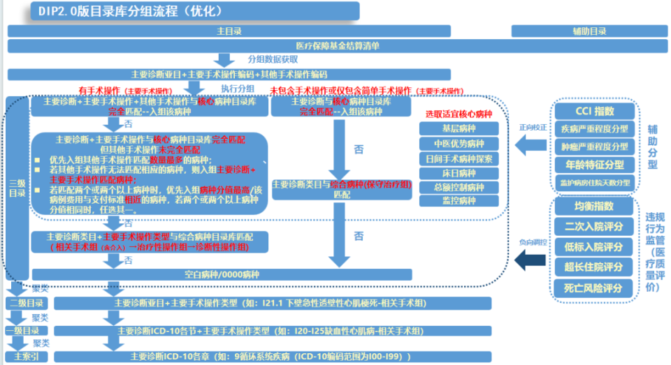 解密DIP2.0分组流程，你都知道吗？_腾讯新闻