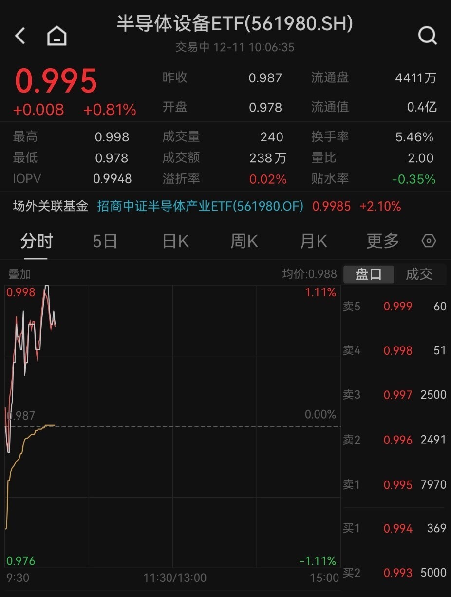 深科达大涨11.67%，半导体设备ETF(561980)一度涨逾1%，机构：半导体周期反转在即_腾讯新闻