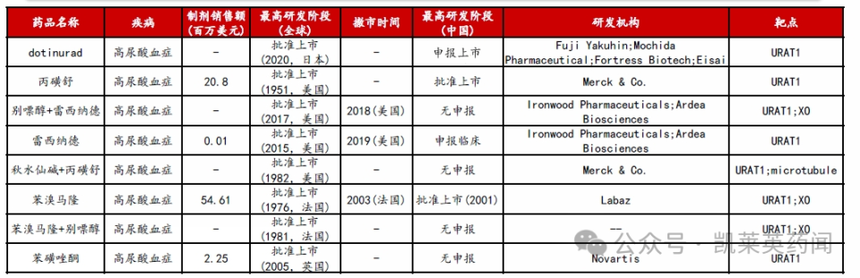 恒瑞医药：披露SHR4640最新研究数据，有望成为国产首个上市的URAT1抑制剂！_腾讯新闻
