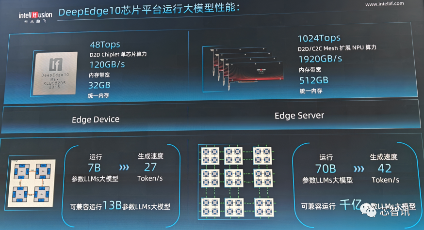 云天励飞发布大模型推理芯片：14nm Chiplet架构，国内首创！_腾讯新闻