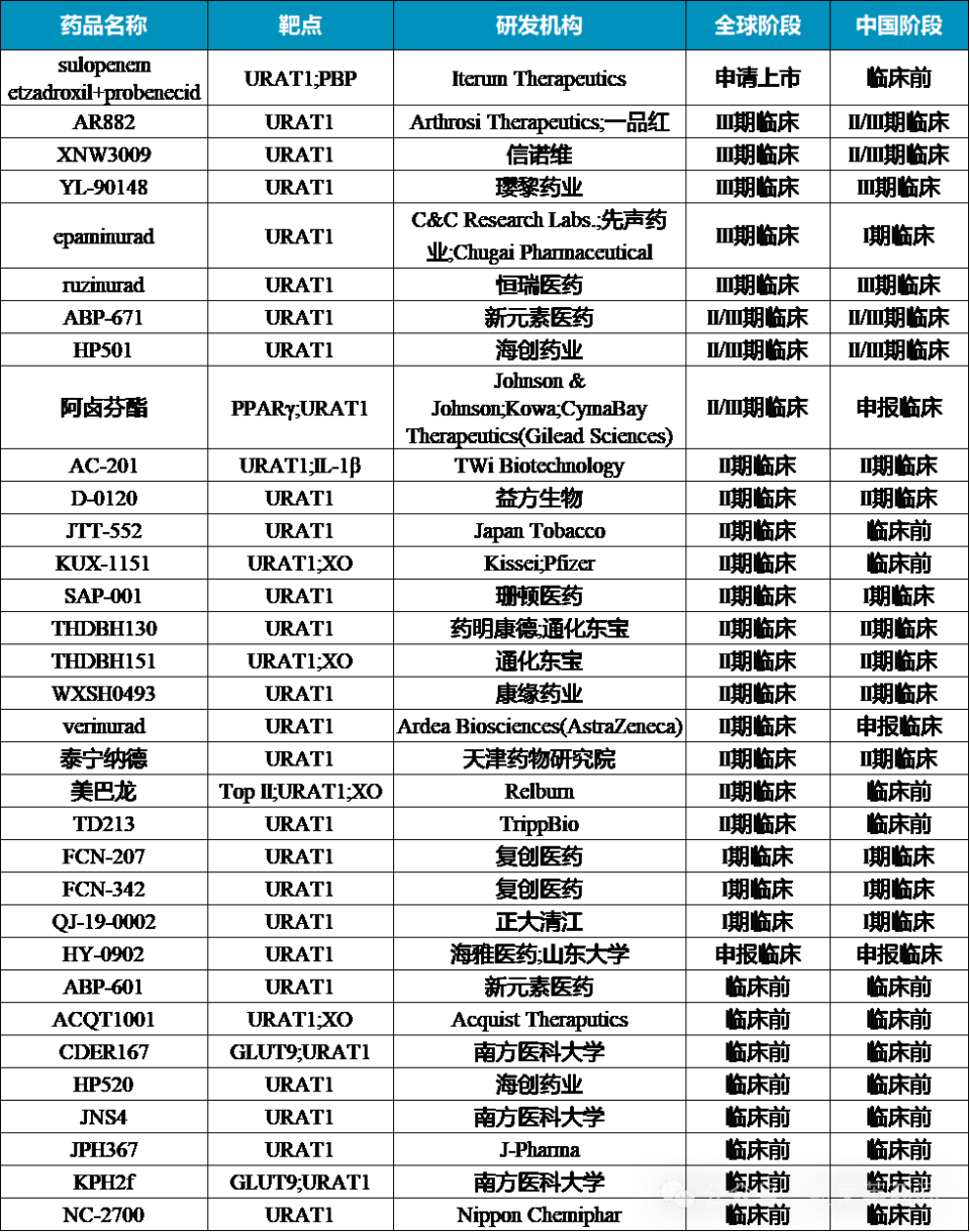恒瑞医药：披露SHR4640最新研究数据，有望成为国产首个上市的URAT1抑制剂！_腾讯新闻