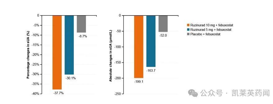 恒瑞医药：披露SHR4640最新研究数据，有望成为国产首个上市的URAT1抑制剂！_腾讯新闻