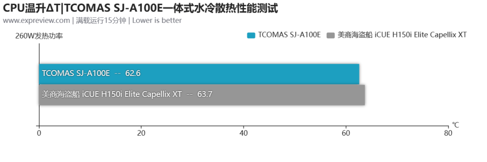 钛钽 TCOMAS SJ-A100E一体式水冷评测:大块头也有小细节_腾讯新闻