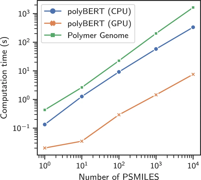 化学语言模型polyBERT，以前所未有的速度和准确性在聚合物「宇宙」中搜索所需聚合物_腾讯新闻