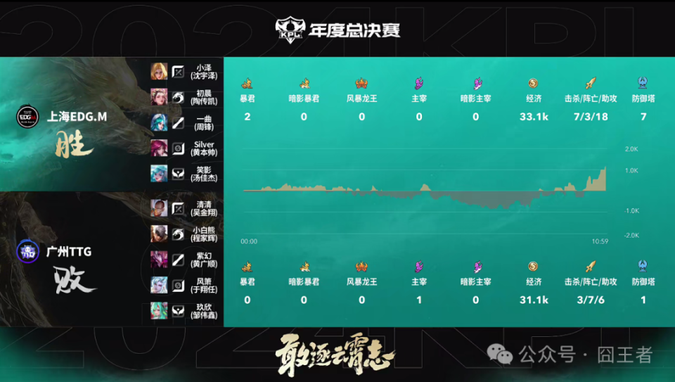 EDGM零封TTG！网友：TTG混得太惨了_腾讯新闻