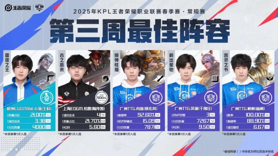 2025KPL春季赛第三周最佳阵容&最佳选手火热出炉！第二轮KPL线下观赛活动预告来袭！_腾讯新闻