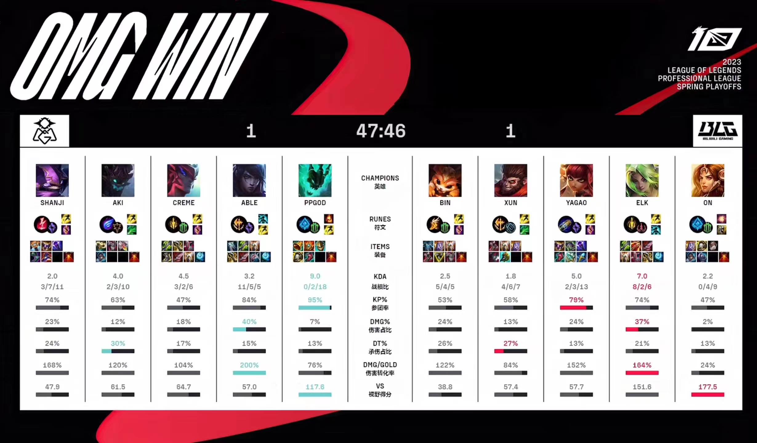 双方实力相当鏖战五局，BLG技高一筹三比二击败OMG进入下一轮！