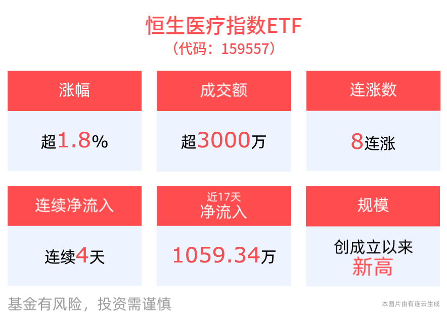 恒生医疗指数ETF(159557)盘中涨近2%冲击8连涨，规模创成立以来新高！_腾讯新闻