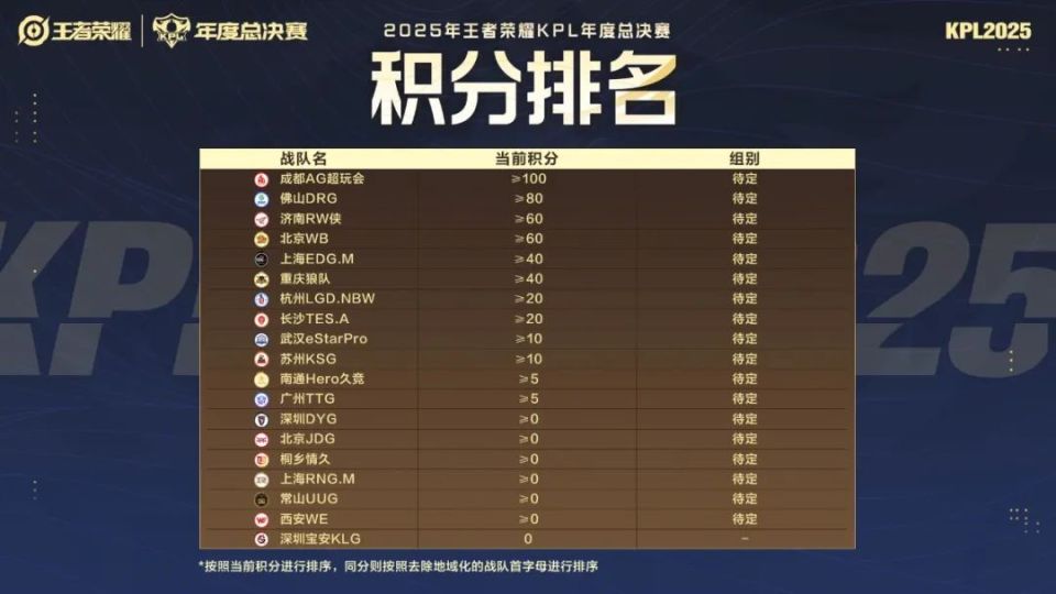 2025KPL夏季赛大名单正式公布！|2025KPL年度总决赛&挑杯赛制出炉_腾讯新闻