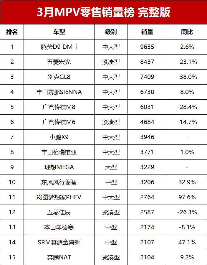3月MPV销量榜完整版！腾势D9重登榜首，小鹏X9第七，理想MEGA第九_腾讯新闻