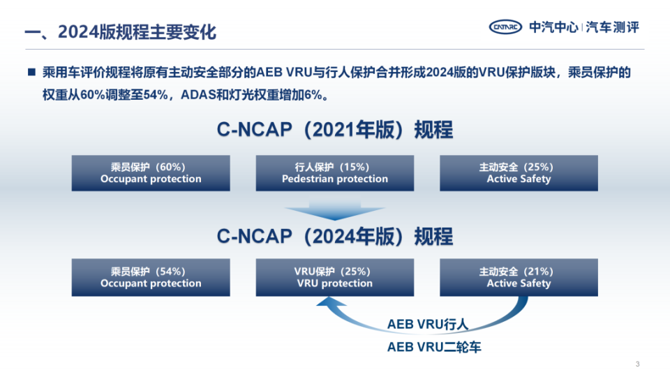 安全测评再升级，2024版C-NCAP首批车型测评报告发布_腾讯新闻