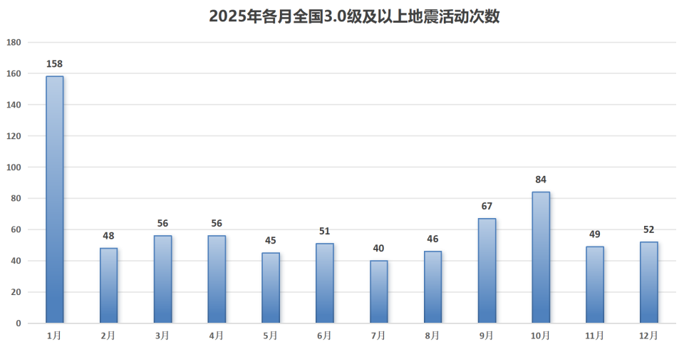 2025年，云南共发生三级以上地震48次_腾讯新闻