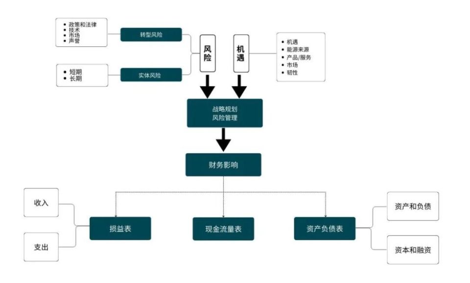 TCFD解散，气候信息披露还要做吗？_腾讯新闻