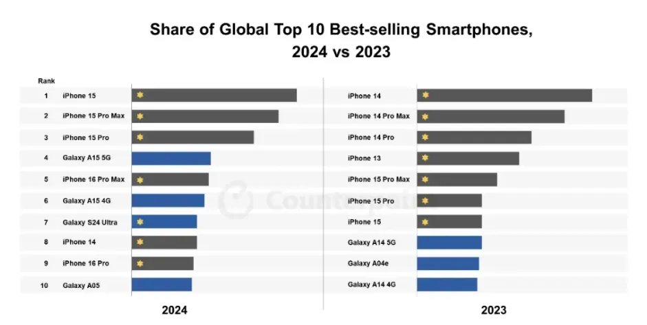 3月手机销量排行榜发布！苹果跌出前四_腾讯新闻