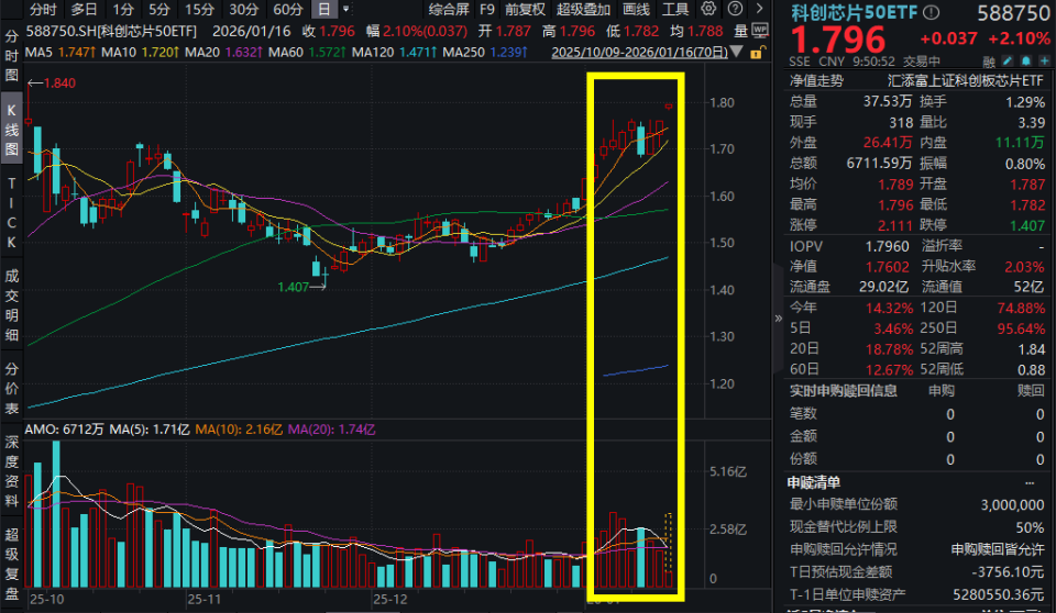 科创芯片跳空高开！中微公司涨超5%，科创芯片50ETF一度涨超2%！台积电Q4净利润飙升35%，资本开支暴增！算力、存力芯片全线冲高_腾讯新闻
