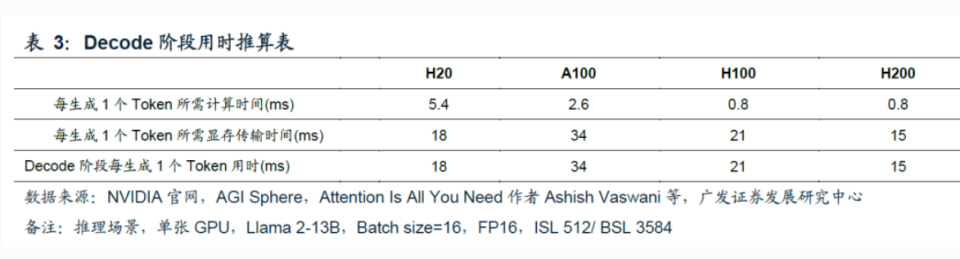 存储带宽远比算力重要，英伟达H20与B30分析_腾讯新闻