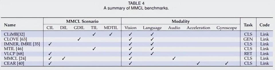 首个多模态连续学习综述，港中文、清华、UIC联合发布_腾讯新闻