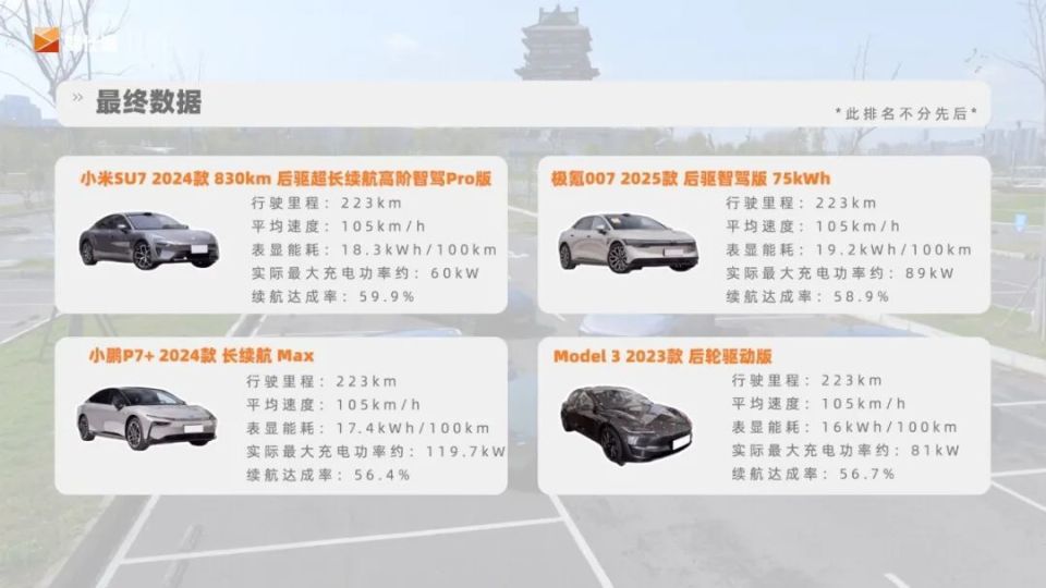 小米SU7/极氪007/Model 3/小鹏P7+高速续航实测：是谁把“续航王”拉下马？｜极速焦虑_腾讯新闻