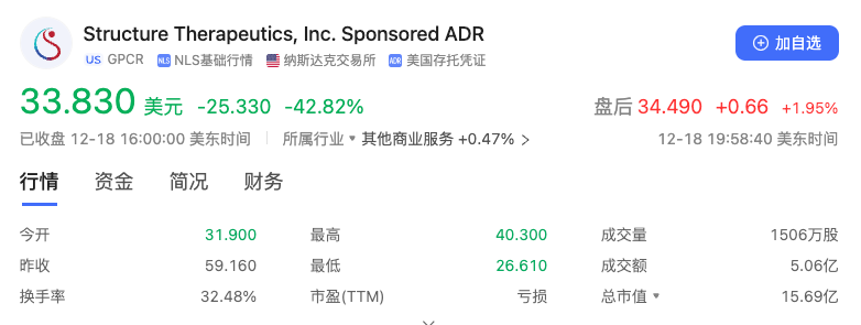 股价腰斩：硕迪生物发布口服GLP-1类减肥药中期临床数据_腾讯新闻