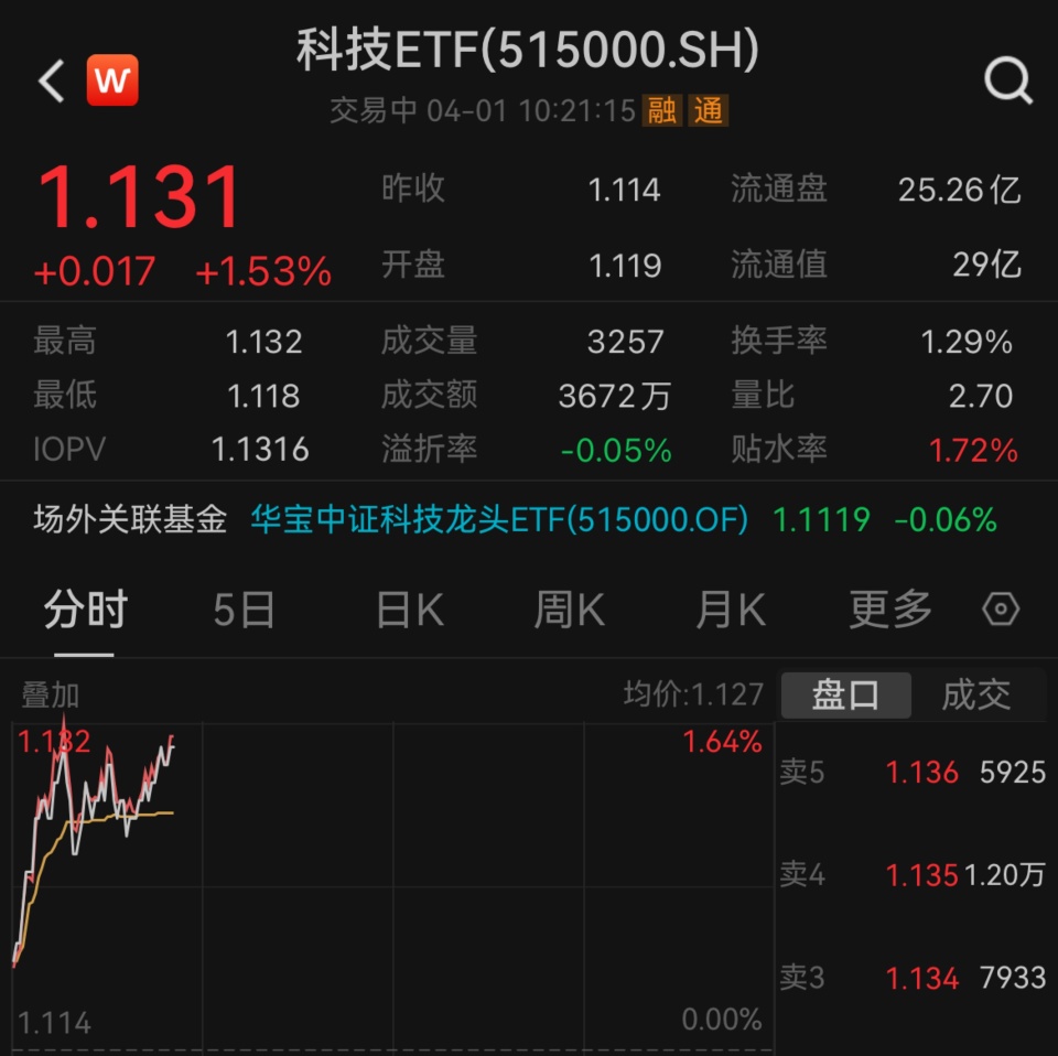 面板加速涨价，TCL科技涨停，科技ETF(515000)拉升1.5%，冲击三连阳，银河证券：科技或仍是4月市场主线_腾讯新闻