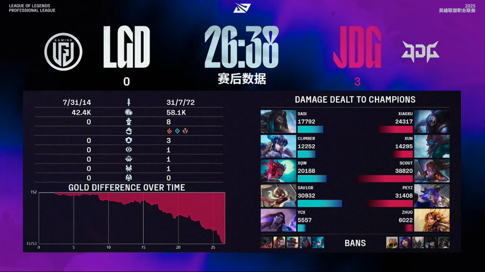 LPL骑士之路：JDG横扫LGD，晋级季后赛_腾讯新闻